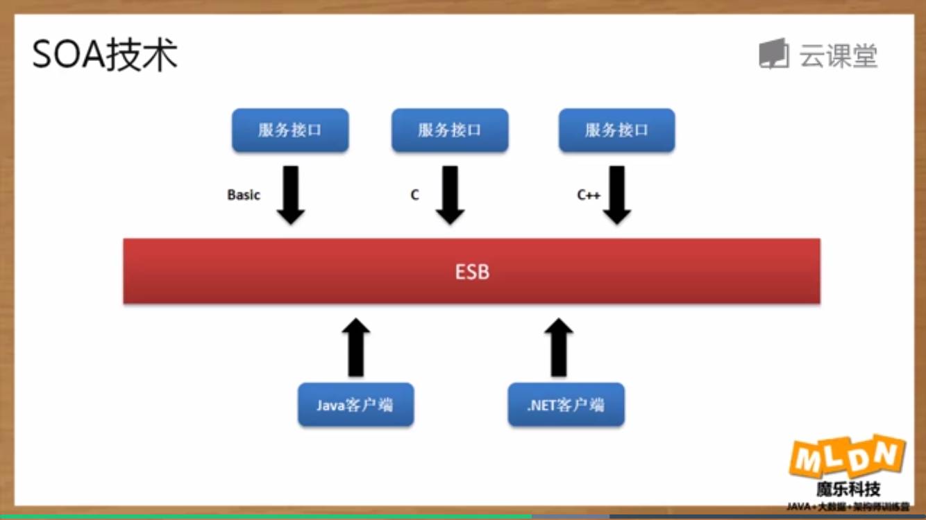初学分布式对EJB、RMI、RPC、WebService、ESB等理解_ejb和esb-CSDN博客