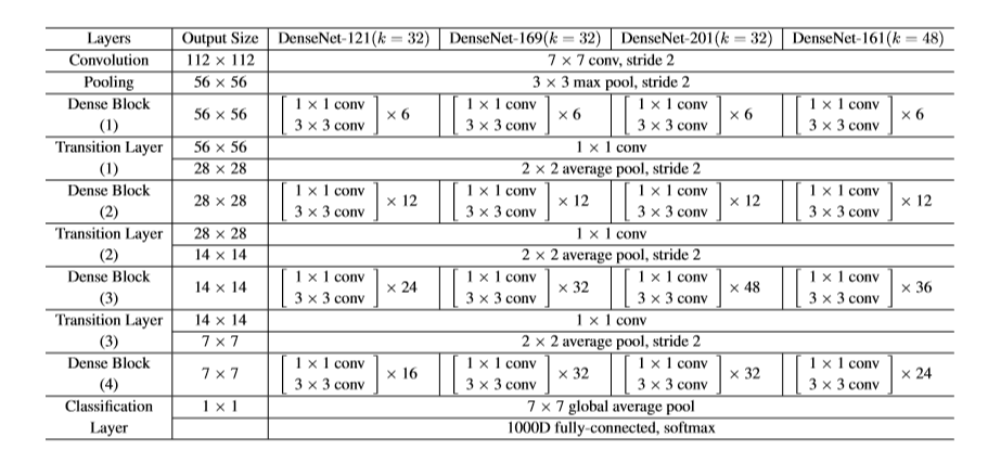 【超详细】DenseNet论文及tensorflow实现详解_dense net tensorflow-CSDN博客
