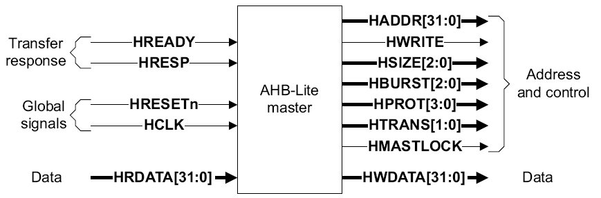 AMBA协议学习小记_pstrb为1001-CSDN博客