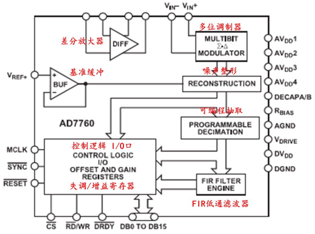 AD7760转换原理及采集程序设计 (24位Σ-Δ型ADC)_ad7764程序-CSDN博客