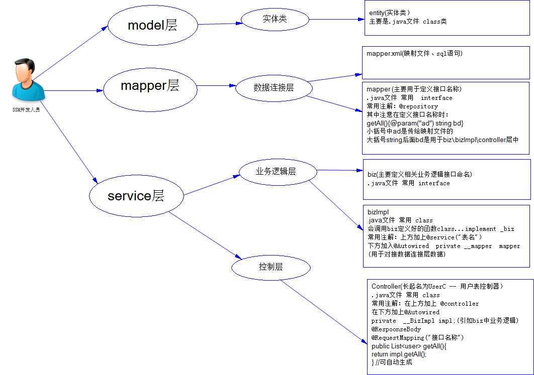 SSM框架编写接口速记--自己整理_ssm框架写接口-CSDN博客