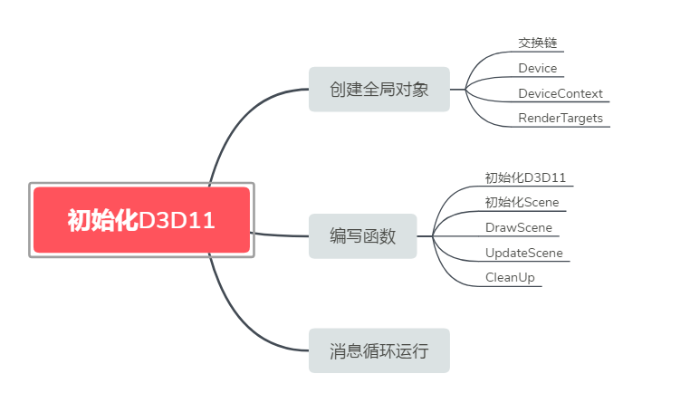 【directx11】【学习笔记（1）】初始化directx11dx11 学习笔记 Csdn博客 