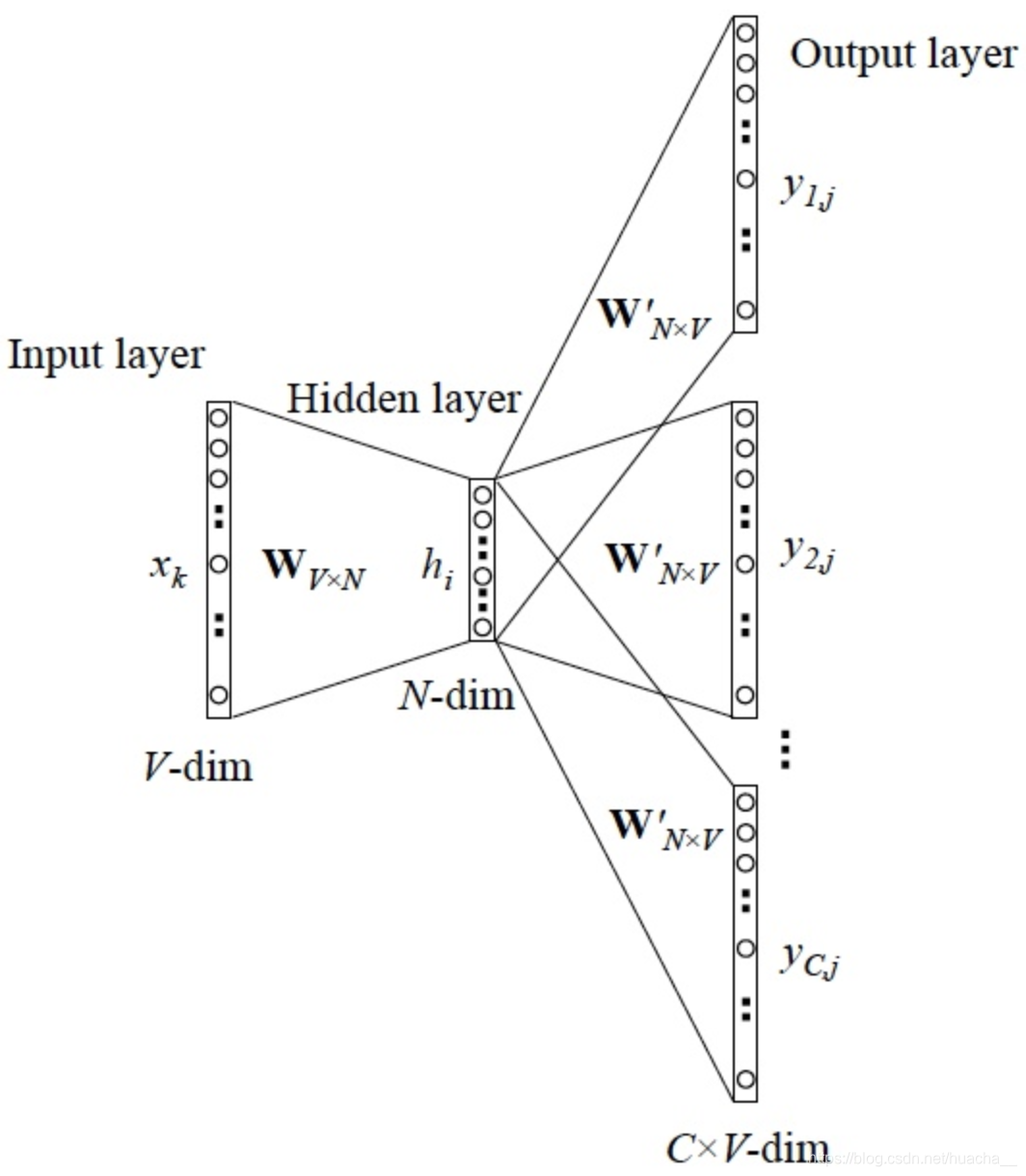 Word2vec原理及其python实现输出女人‘相近的词语和概率 Csdn博客