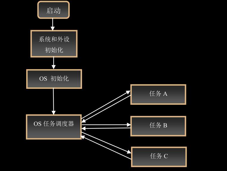 嵌入式 Rtos多任务操作系统简介多任务操作系统栈空间会乱吗 Csdn博客 