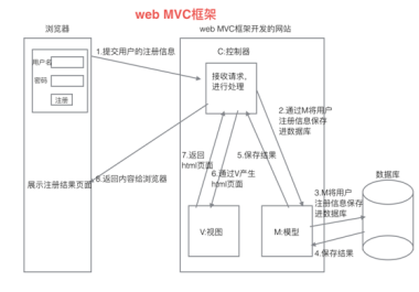 Django的优点 MTV和MVC的区别_mtv模式的优点-CSDN博客