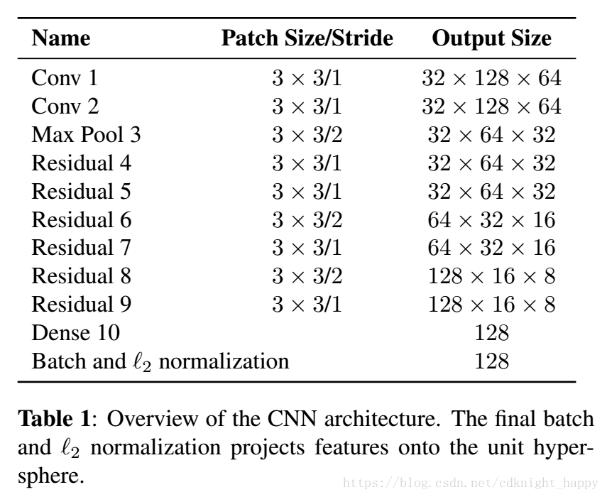 论文翻译：Deep SORT: Simple Online and Realtime Tracking with a Deep Association Metric_when an ...