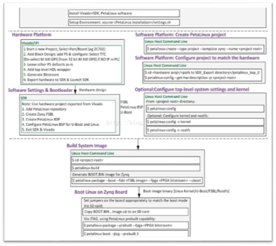 Zynq的AMP开发流程说明（基于OCM）_zynq sdk amp开发流程-CSDN博客
