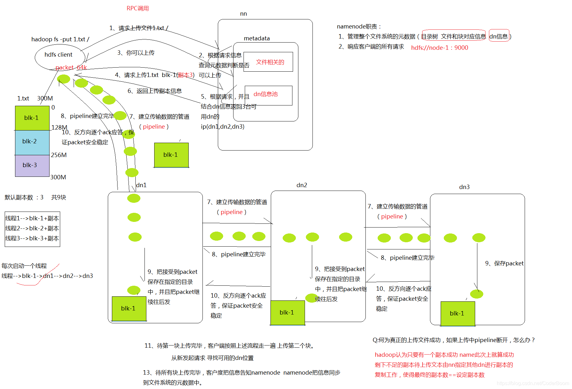 Hdfs 【文件的上传即下载流程详解】文件上传流程图 Csdn博客