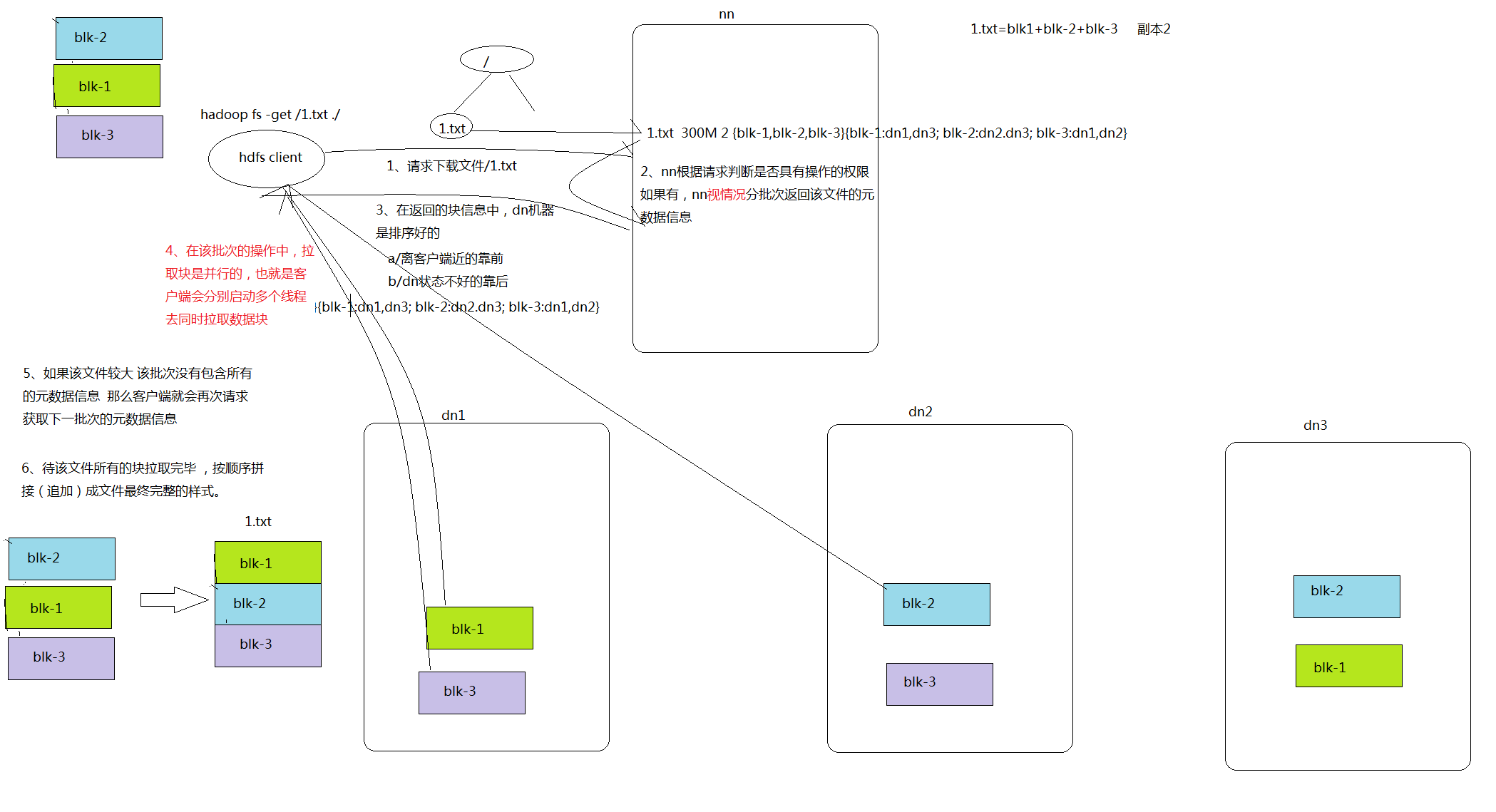 Hdfs 【文件的上传即下载流程详解】 Csdn博客 