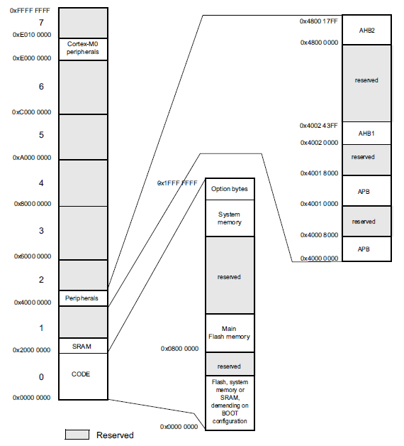 Stm32开发笔记38 单片机内部flash的读写 Stm32f0 Flash读写 Csdn博客