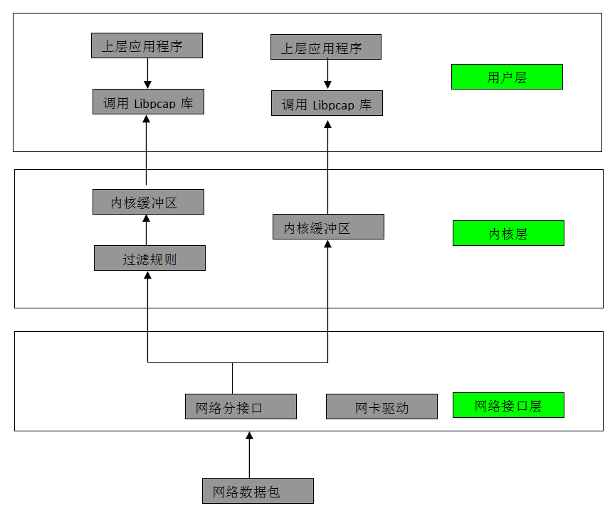 （转）Libcap库学习：：（二）工作原理_c语言libpcap工作原理-CSDN博客