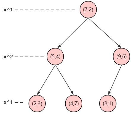 K近邻（KNN）算法、KD树及其python实现_类似kd树的算法-CSDN博客