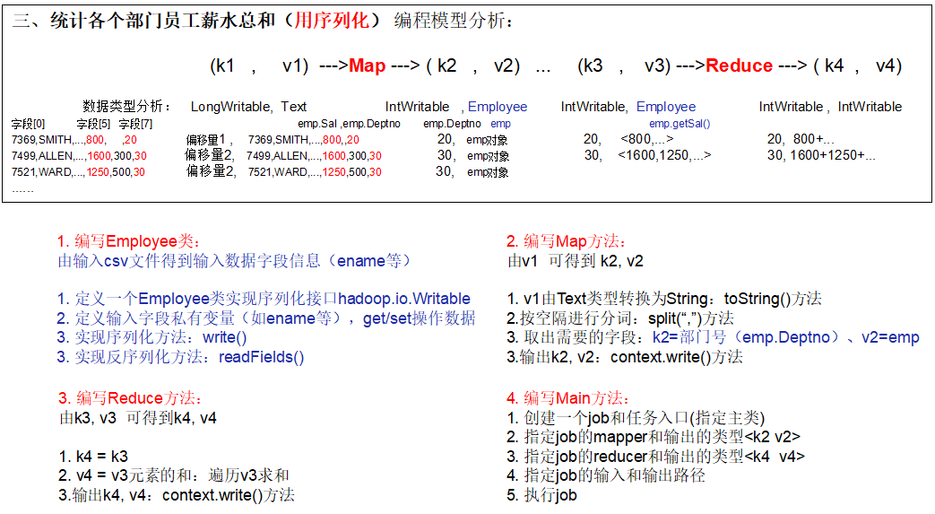 Maven工程的mapreduce程序3 实现统计各部门员工薪水总和功能优化统计各部门员工薪水总和序列化部门分区combiner Csdn博客