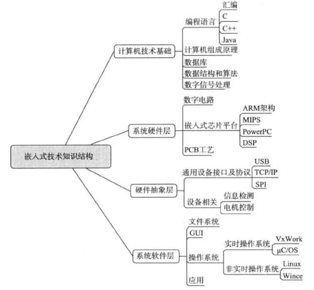 Stm32学习一之前传 孤鸿独影 Csdn Csdn博客