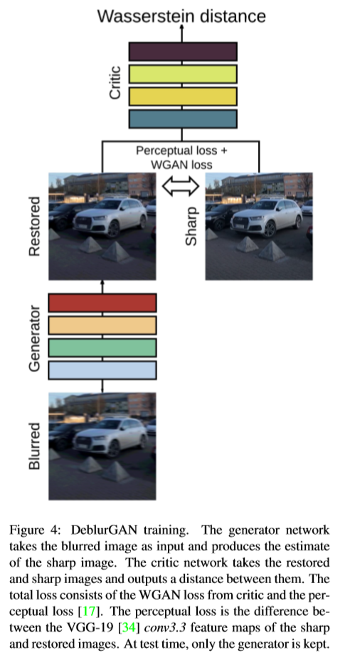 对抗生成网络学习（八）——DeblurGAN实现运动图像的去模糊化(tensorflow实现)-CSDN博客