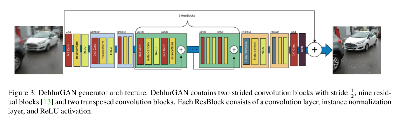 对抗生成网络学习（八）——DeblurGAN实现运动图像的去模糊化(tensorflow实现)-CSDN博客
