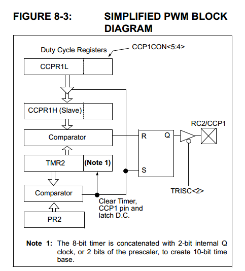 关于PIC16F877A PWM计算的问题_pwm周期:(pr2+1)*4*tosc*(timer2预分频值)-CSDN博客