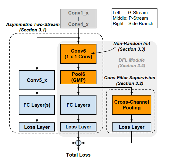 CVPR2018 | 细粒度分类 : Learning a Discriminative Filter Bank within a CNN（DFL-CNN） 及tensorflow实现-CSDN博客