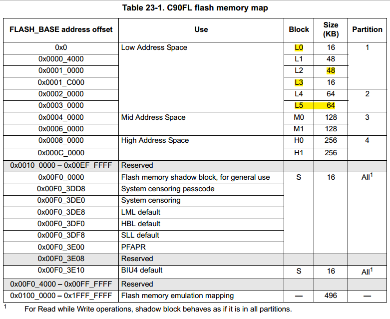 C90fl Flash分配及擦写读使用笔记nvram擦写 Csdn博客