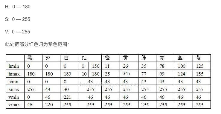 通过HSV色彩空间对图像进行特定部分提取的简单实例的matlab实现_matlabhsv蓝绿色hsv区域-CSDN博客