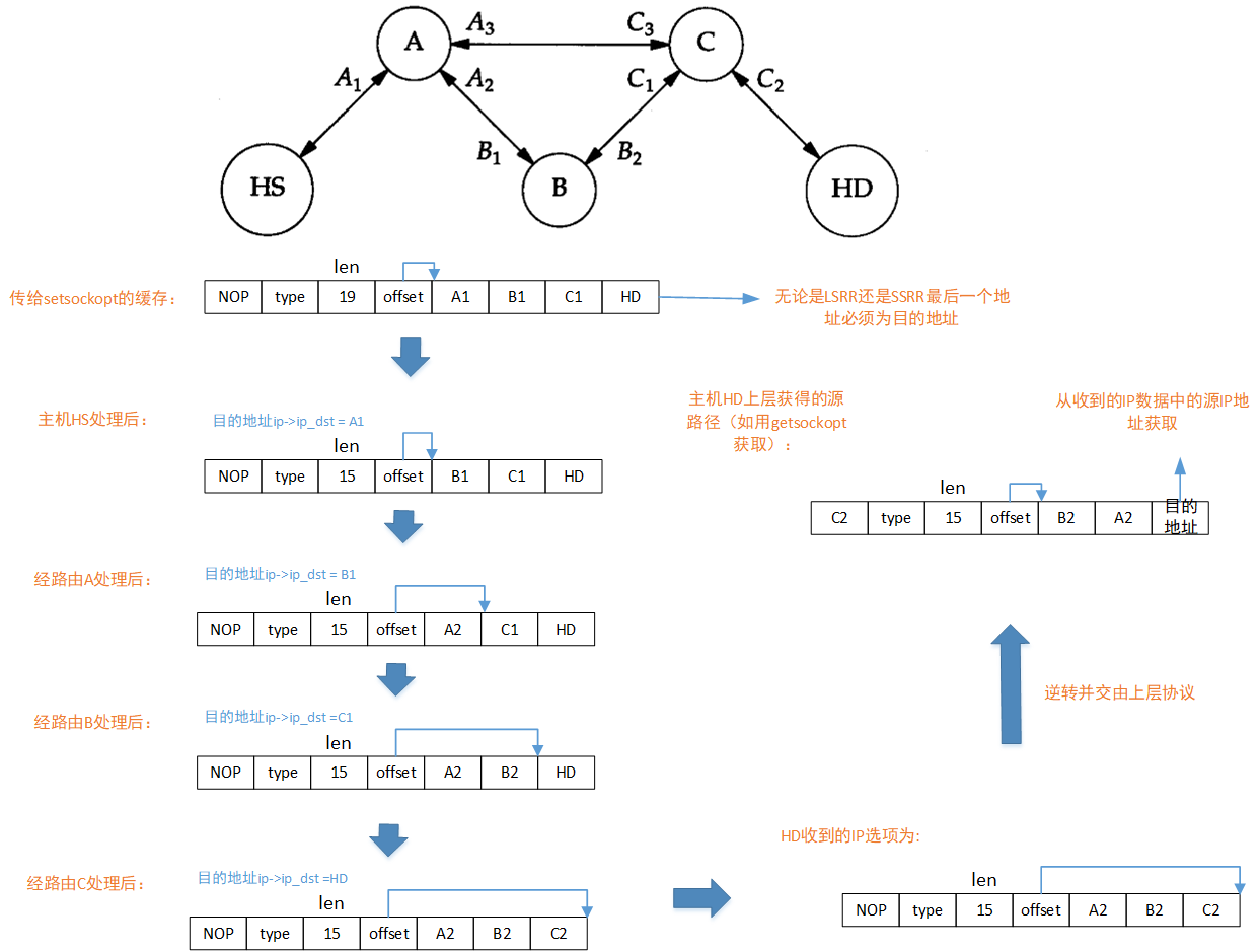 TCP/IP实现（六） IP选项处理-CSDN博客