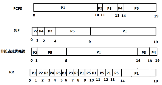 进程调度算法FCFS和RR_进程调度rr算法-CSDN博客