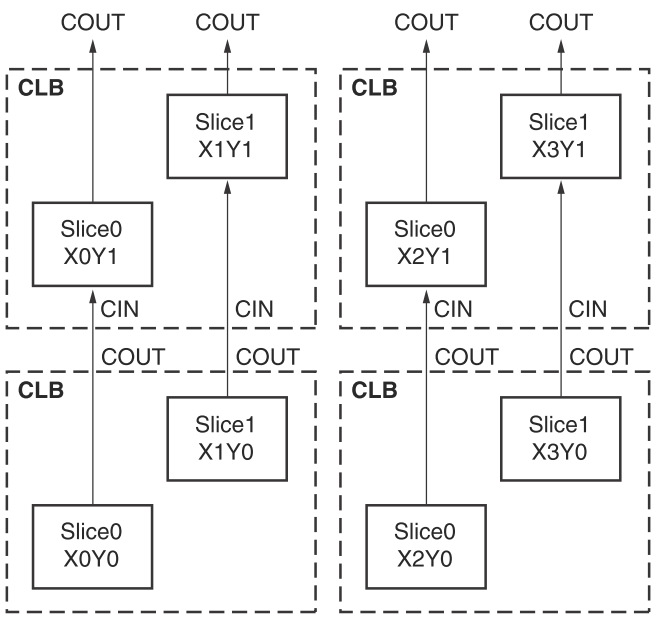 Fpga的基本结构fpga的系统结构 Csdn博客 