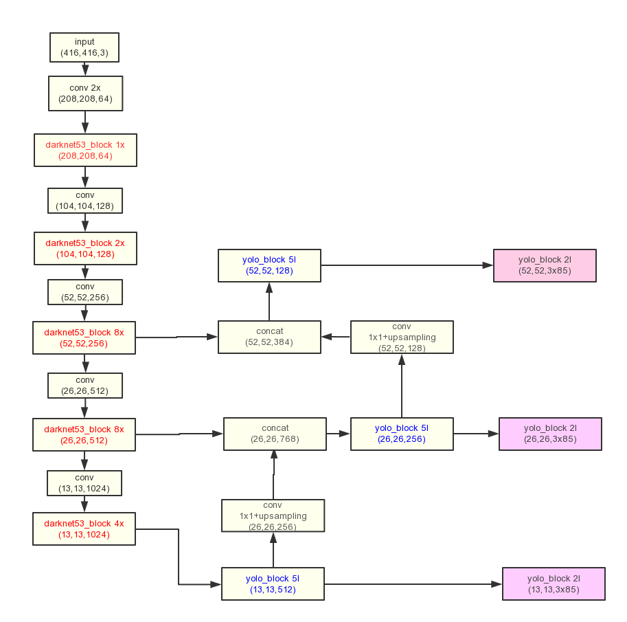【目标检测】YOLOv3: An Incremental Improvement_yolov3在yolov2的基础上再进行改进-CSDN博客