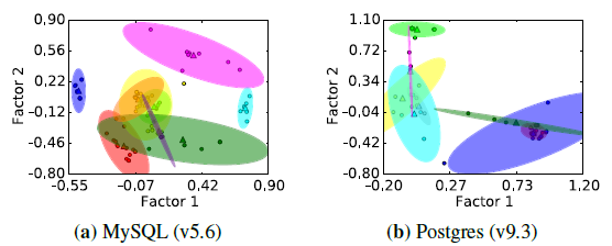 【机器学习化DBMS】——ottertune系统原理_ottertune原理-CSDN博客