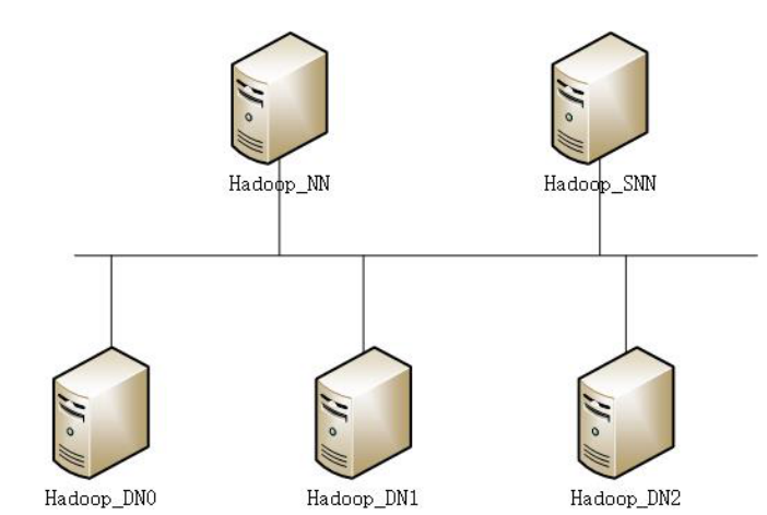 Hadoop系列(二): Hadoop的完全分布式安装-CSDN博客
