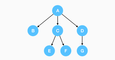 N-ary Tree n叉树学习_如何定义n叉树-CSDN博客