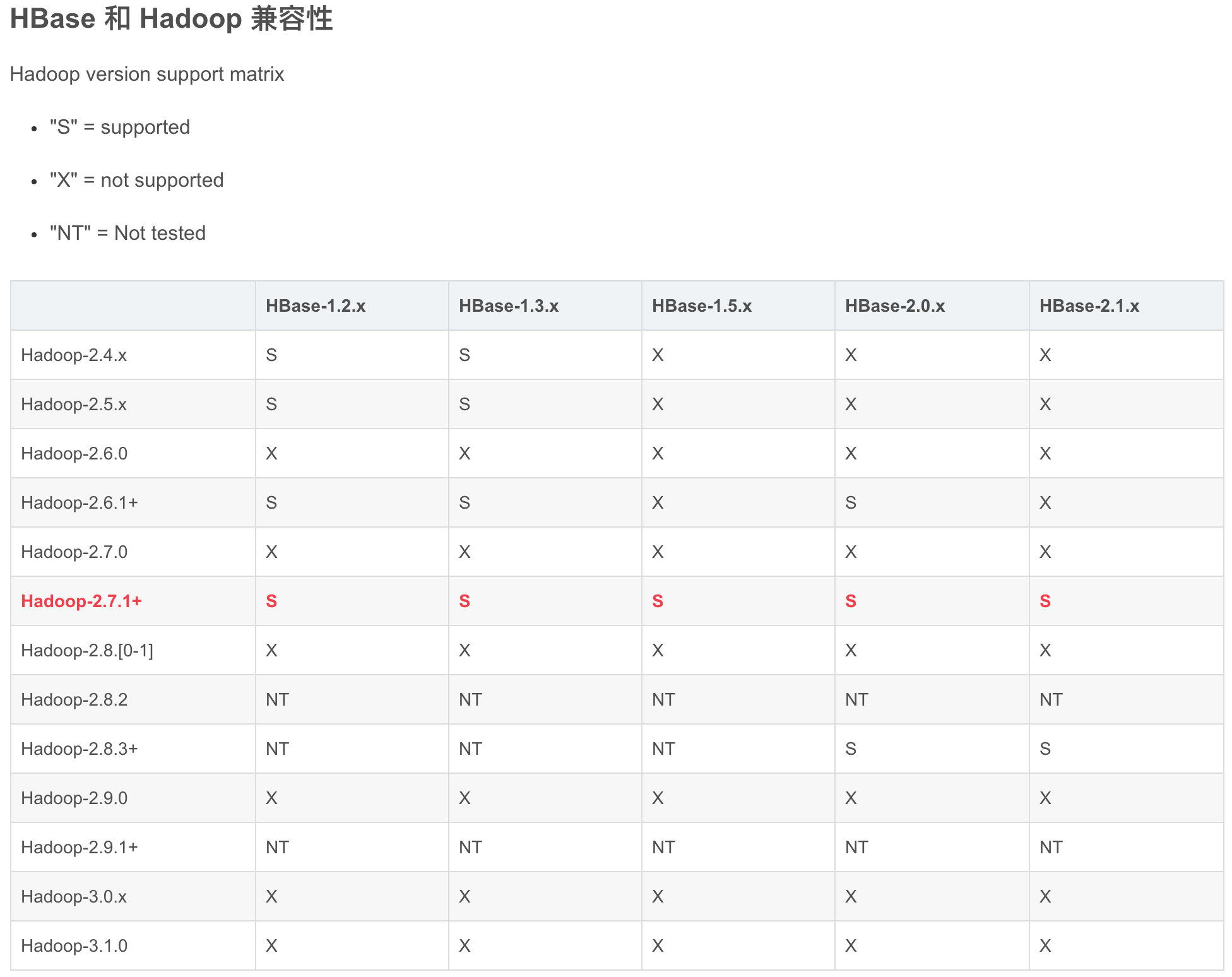 HBase与Hadoop以及JDK的关系_hbase、hadoop和java之间的关系-CSDN博客