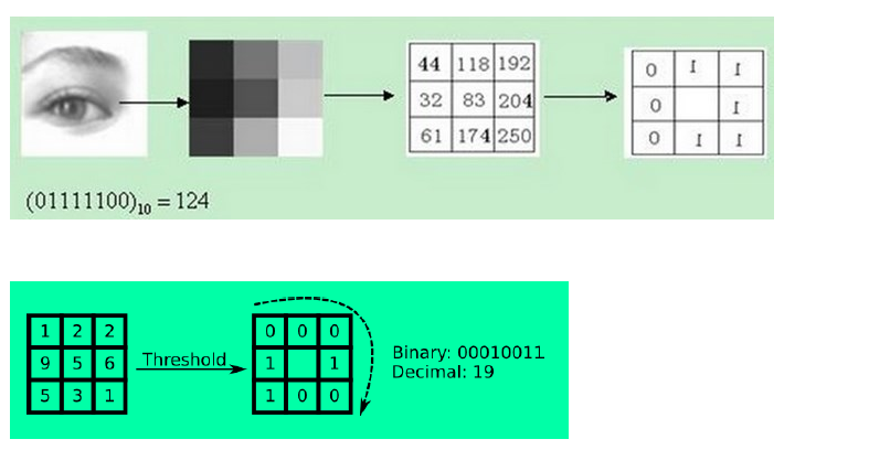 LBP特征原理及C实现_lbp归一化-CSDN博客