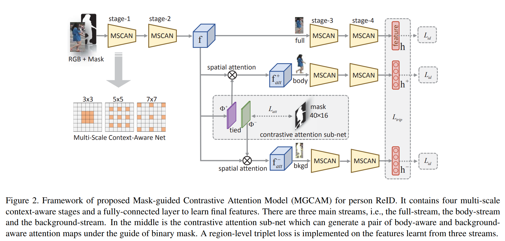 Mask-guided Contrastive Attention Model for Person Re-Identification 详解 ...