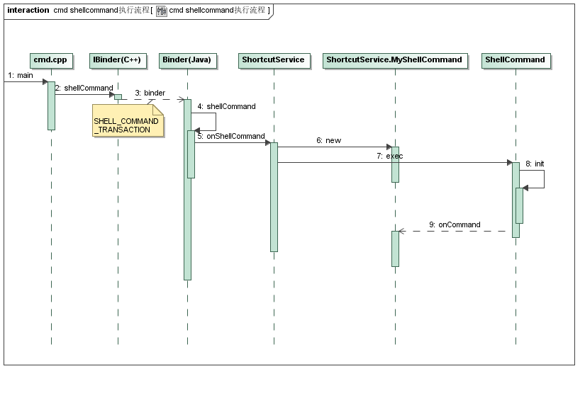 ShellCommand执行流程_onshellcommand-CSDN博客