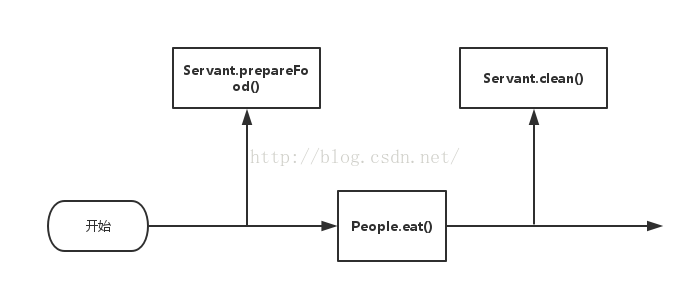 AOP的概念与简单使用_aop简单概念-CSDN博客