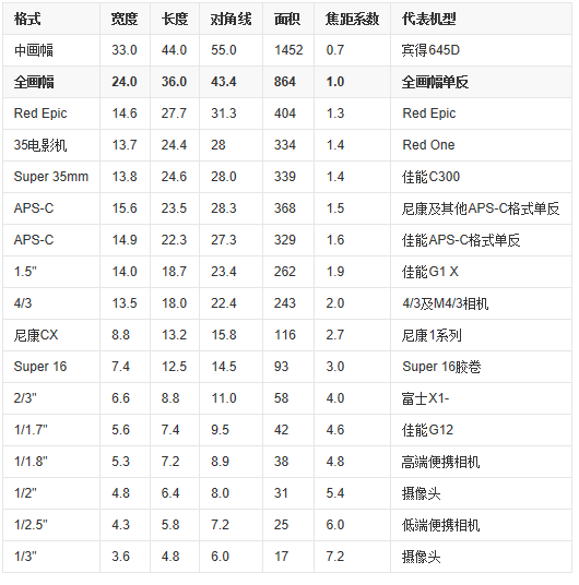 工业相机和镜头主要参数解释_工业镜头12mm是什么意思-CSDN博客