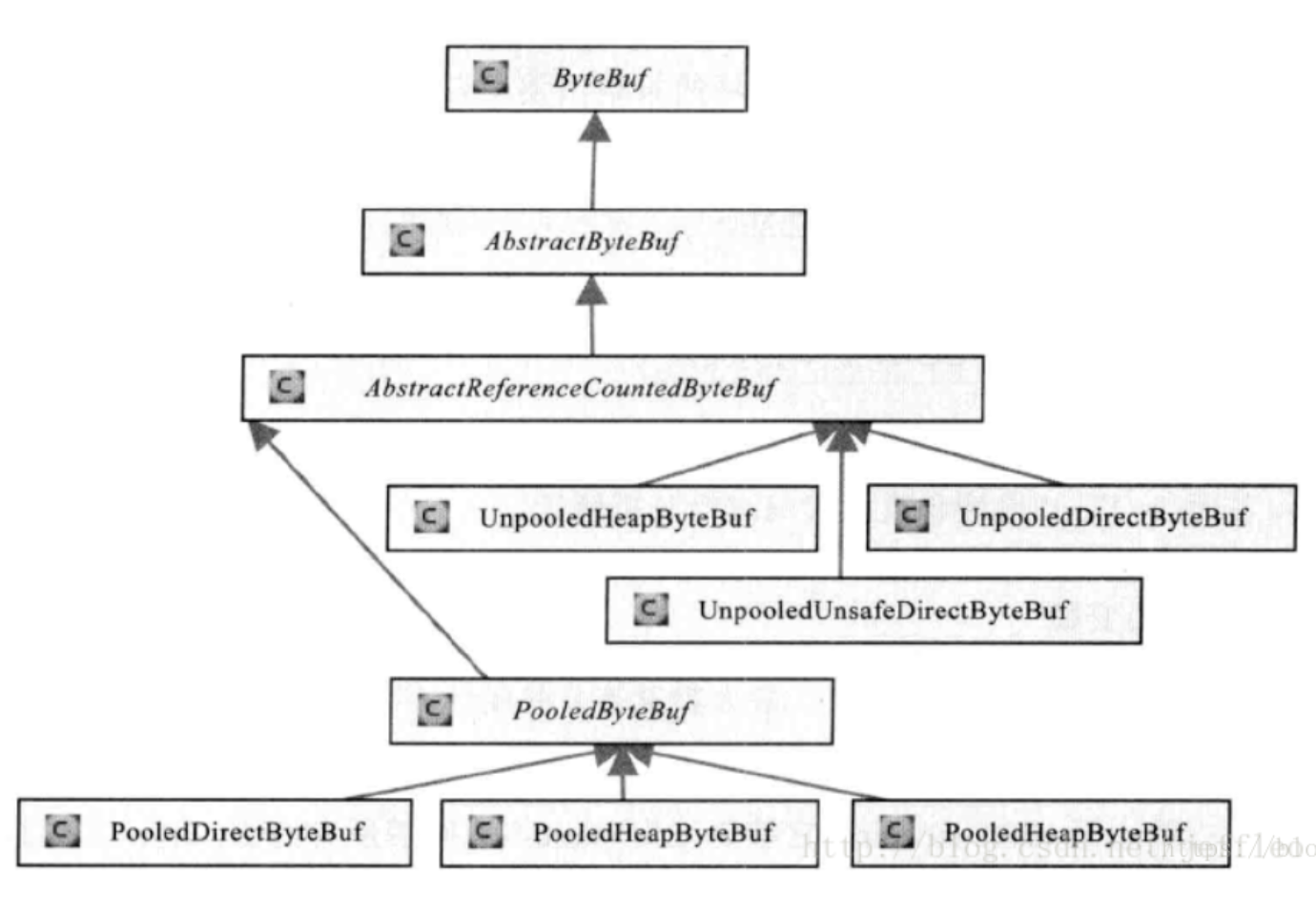 Netty源码分析——ByteBuf_bytebuf.niobuffer()方法的作用-CSDN博客
