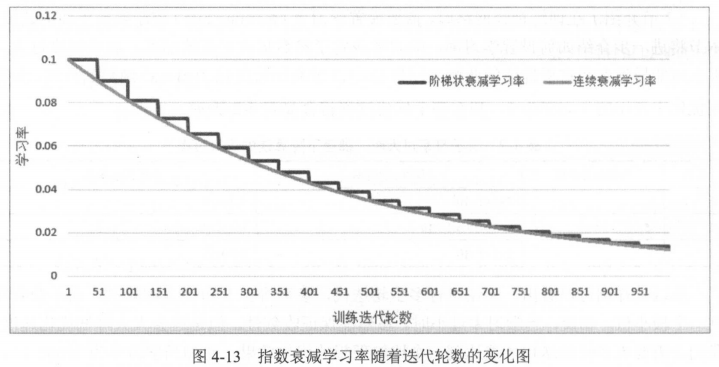 【tensorflow】tensorflow从浅入深系列之一 教你如何设置学习率（指数衰减法） Tensorflow 学习率设置 Csdn博客