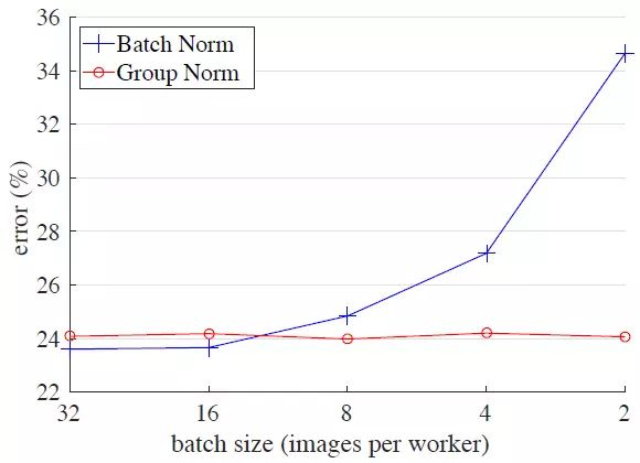 深度学习中的组归一化（groupnorm） Csdn博客