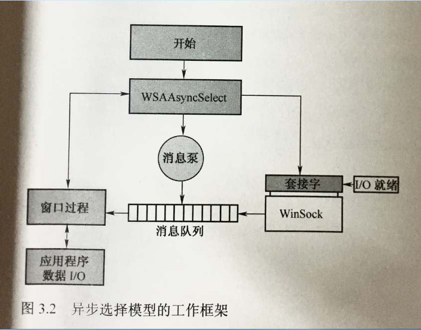 windows下多路复用IO（select,WSAAsyncSelect,WSAEventSelect）_windows io多路复用-CSDN博客