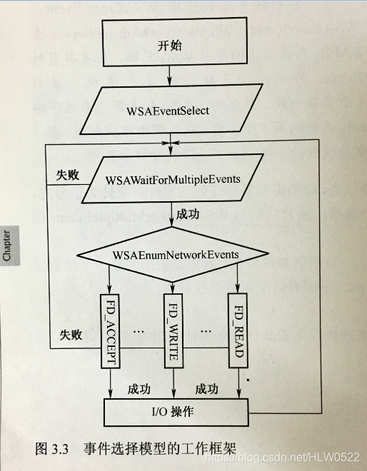 Windows下多路复用io(selectwsaasyncselectwsaeventselect)windows Io多路复用 Csdn博客 4718