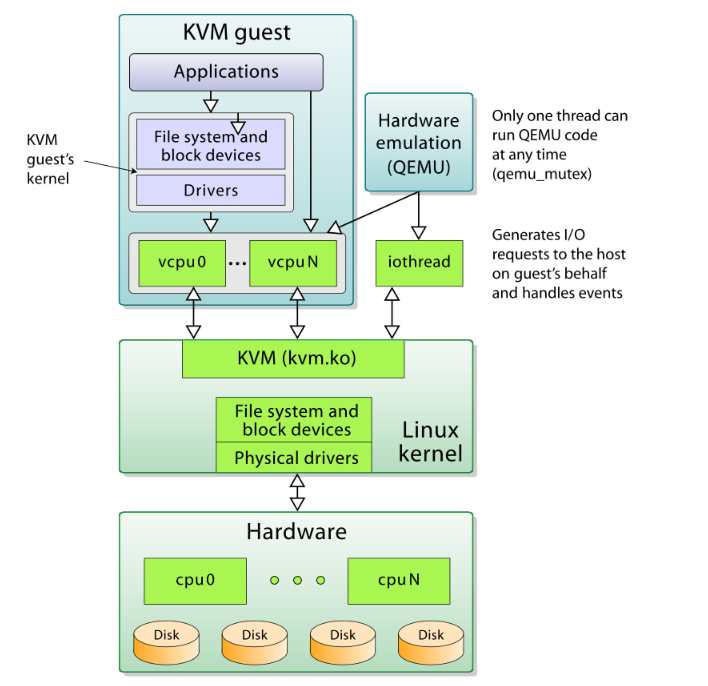虚拟化系列（一） - 初探KVM与QEMU_qemu和kvm的关系-CSDN博客