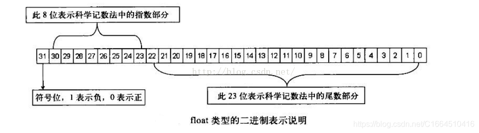 Ieee中的浮点编码计算1225数据采用单精度浮点数格式储存时占几位 Csdn博客