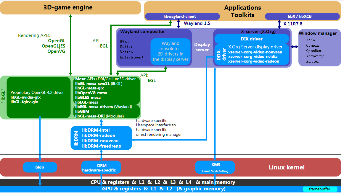 Linux图像系统框架与X协议-CSDN博客