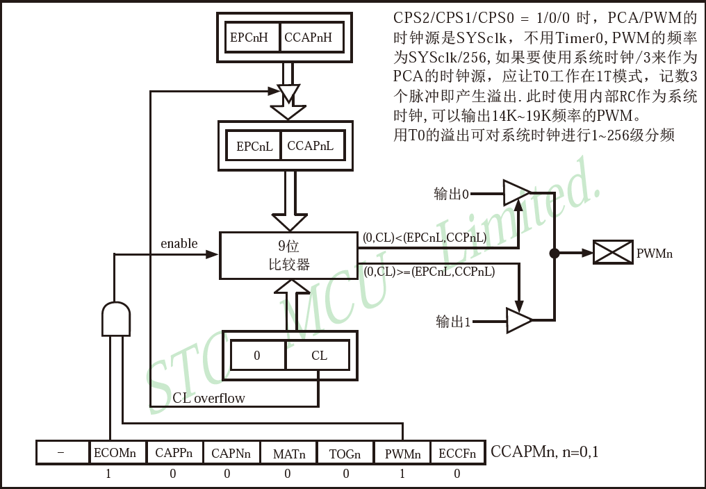 单片机PWM输出控制直流电机（89c51系列、stc12c5a60s2系列）_stc12c5a60s2单片机pwm输出电压-CSDN博客