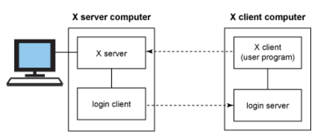 Linux图像系统框架与X协议-CSDN博客