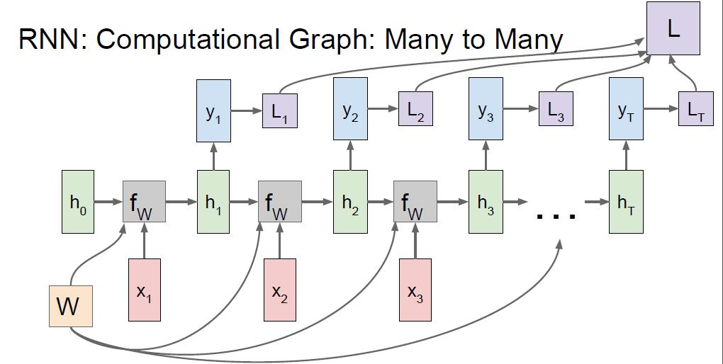 cs231 循环神经网络RNN (计算图)_rnn图计算-CSDN博客