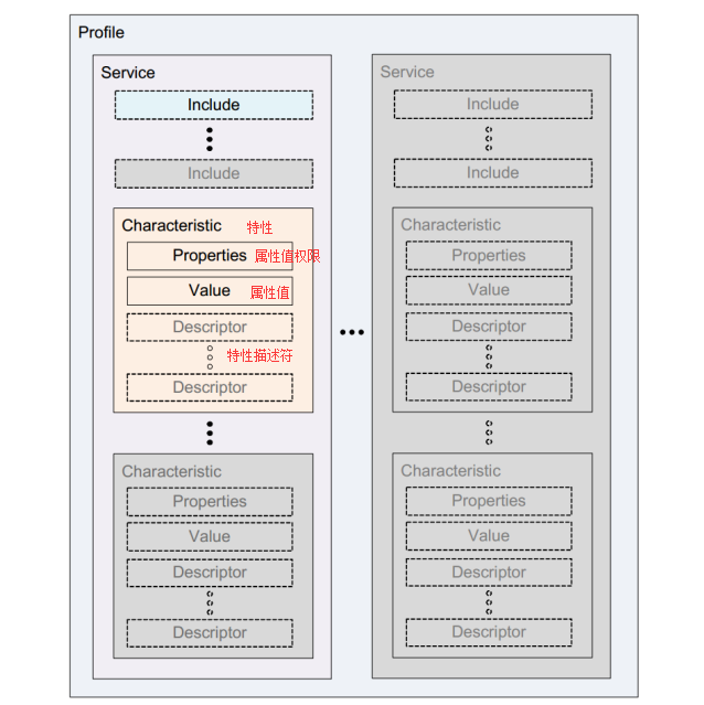 BLE中GATT理解_ble gatt-CSDN博客