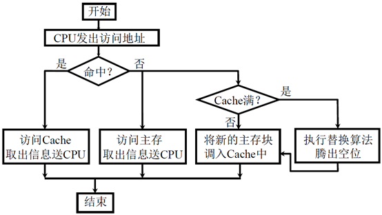 第三章 存储器_intel 2114-CSDN博客